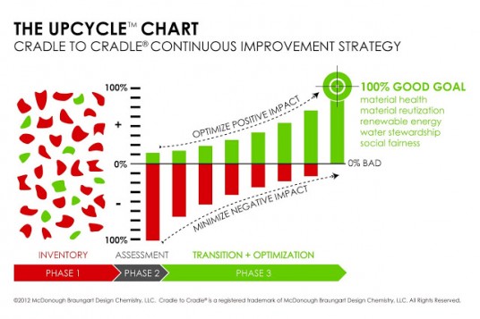 Método cradle to cradle en la construcción