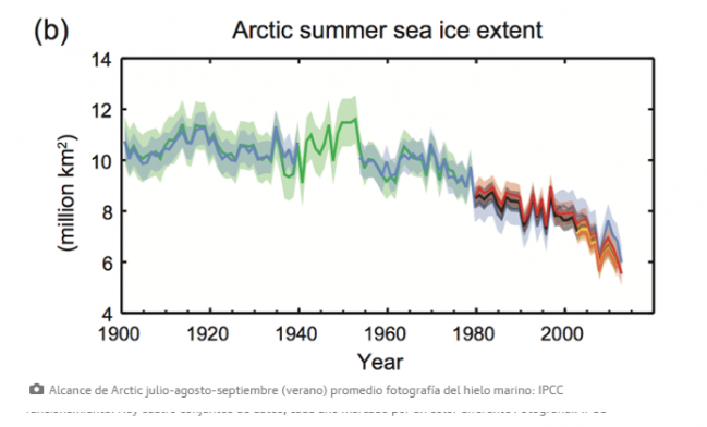 Seis gráficas que confirman el cambio climático de la tierra