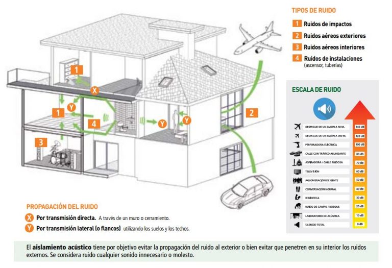 Nueva guía de aplicación del DB HR Protección frente al ruido