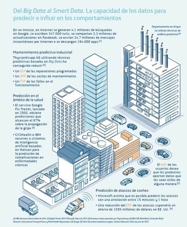 Big Data en las ciudades y ejemplos perfectos de utilidad | OVACEN