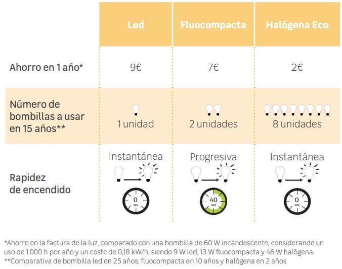 Cómo escoger una bombilla LED adecuada para tú hogar