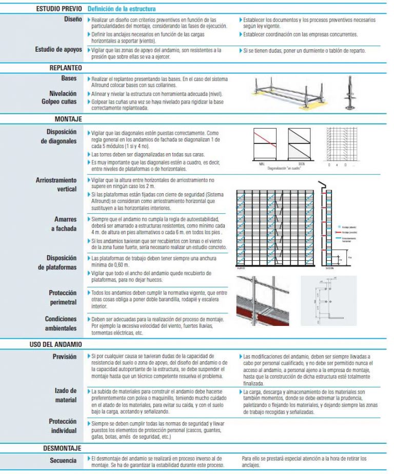 Tipos de andamios: partes, medidas y proceso de montaje andamiaje