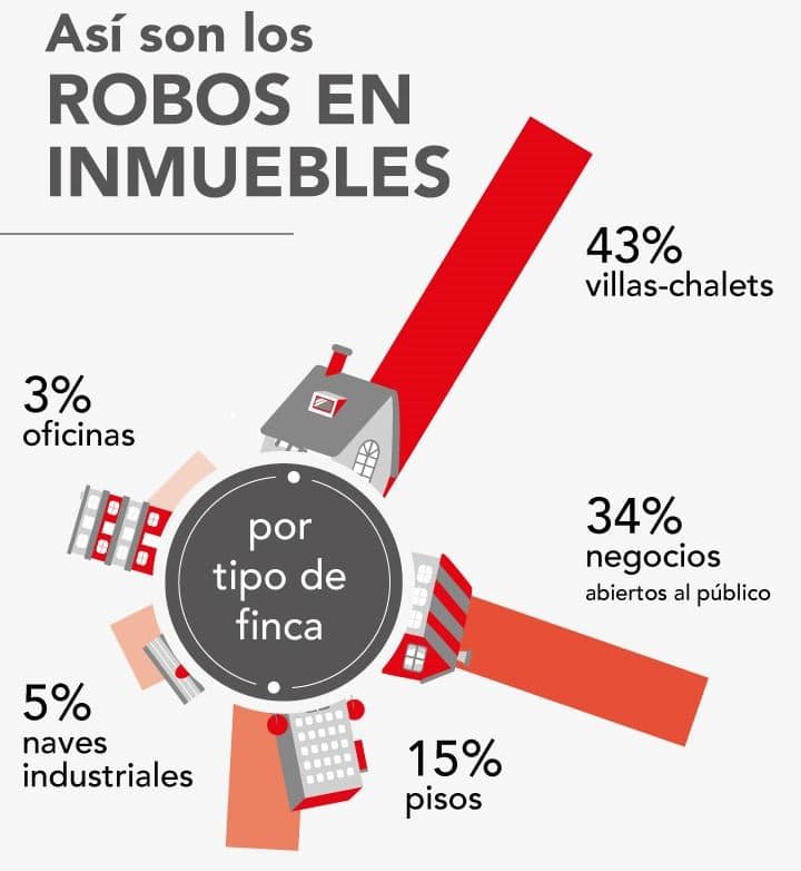 9 Medidas De Seguridad Para Casa Cómo Evitar Robos