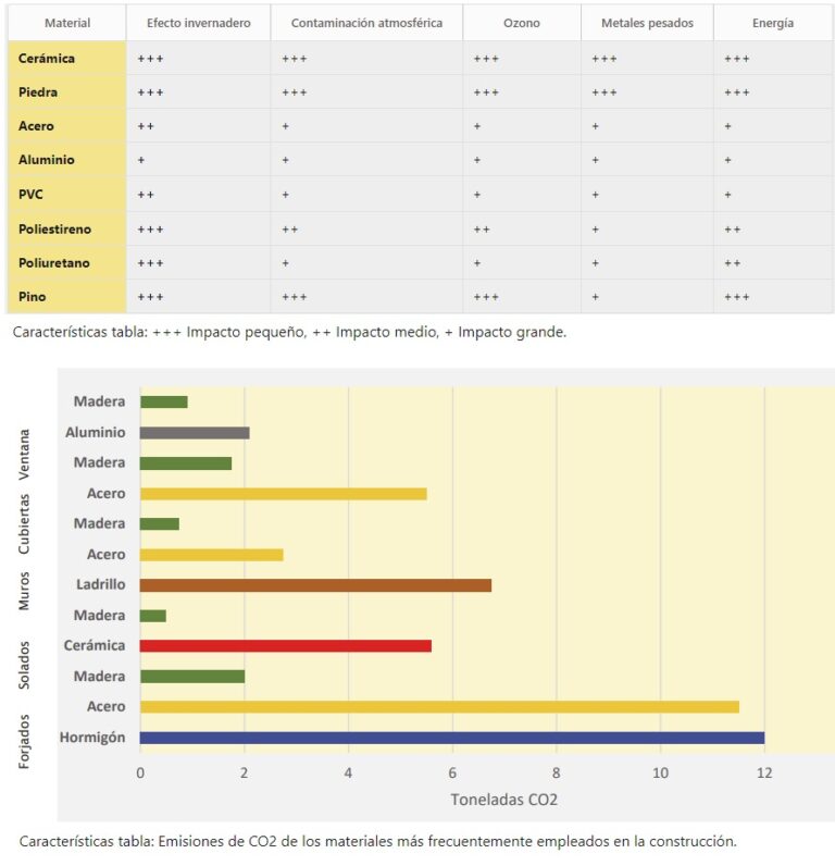 Wood in architecture and construction: What does it bring?