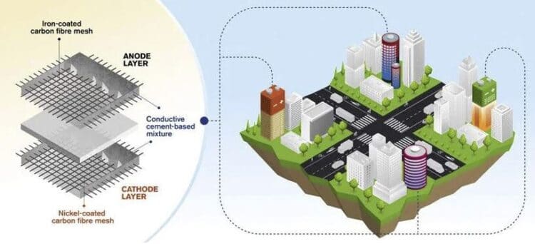 18 Innovative construction materials that surprise: Top new!