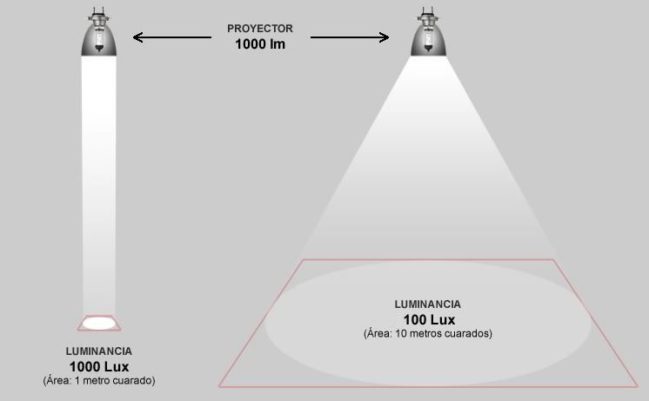 Lámparas LED; 13 preguntas y respuestas necesarias antes de comprar