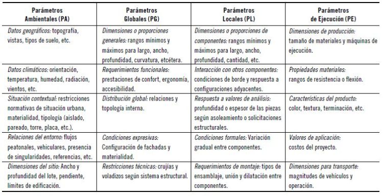 Arquitectura paramétrica: Qué es el diseño paramétrico y cómo funciona