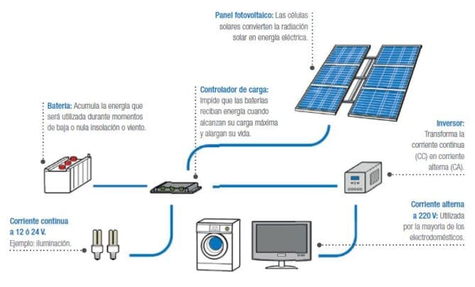 Garantía placas solares fotovoltaicas: Qué debes de mirar con lupa