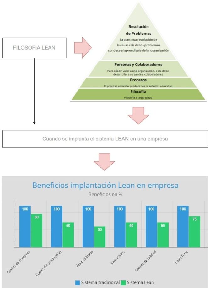 Qué es Lean Construction y cómo se aplica ¡Top metodología!