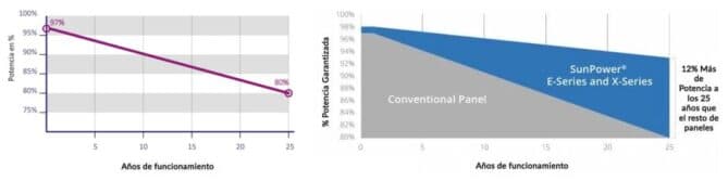 Garantía placas solares fotovoltaicas: Qué debes de mirar con lupa
