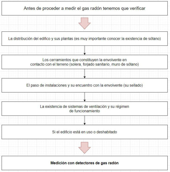 Gas radón en casas y edificios: Qué es, efectos en salud ¿Cómo tratarlo?
