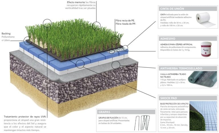 Césped artificial: Tipos y cómo comprar el mejor pasto sintético