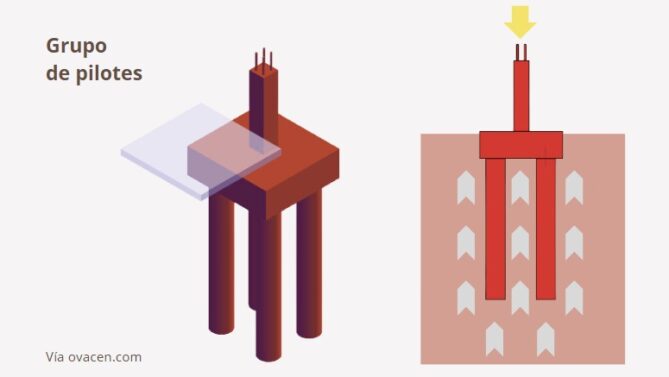Tipos de cimentación en edificios y 9 Guías imprescindibles