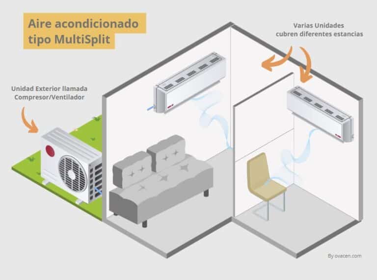 Aire Acondicionado Multisplit: Consejos de compra ¿Es mejor?