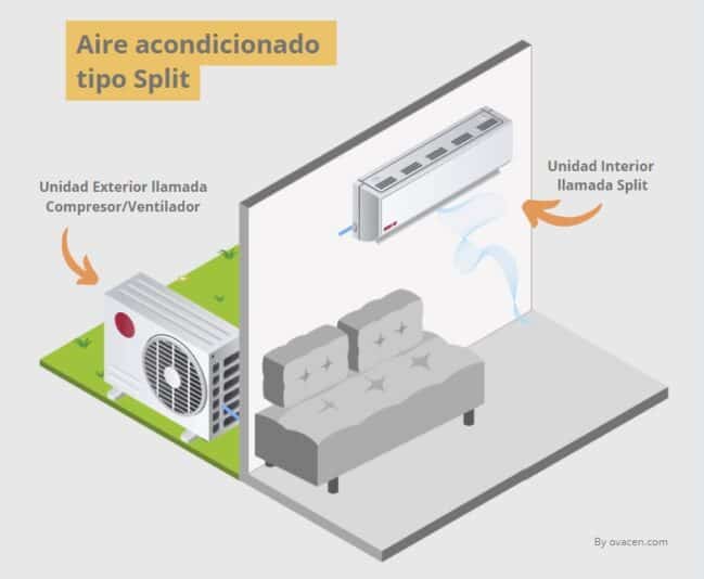 Aire Acondicionado Split Inverter ¿Cómo comprar el mejor?