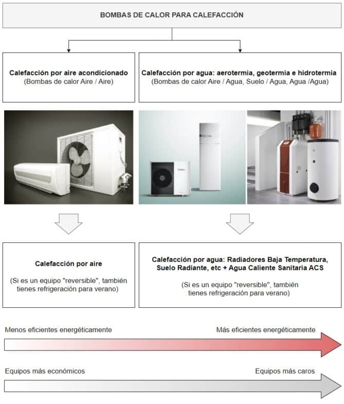 Bomba de calor: Cuál es la mejor y más eficiente para casa