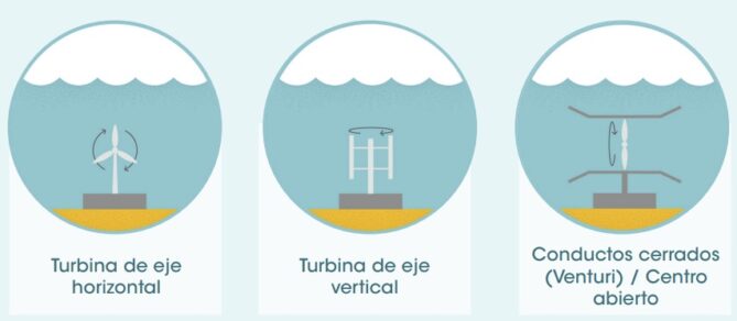 Energía mareomotriz: Qué es, cómo funciona y tipos | OVACEN