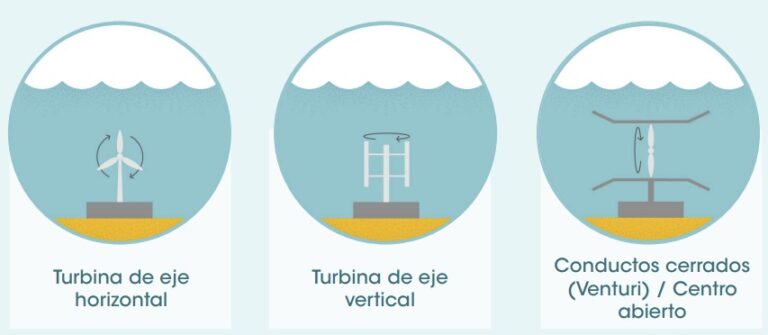 Energía mareomotriz: Qué es, cómo funciona y tipos | OVACEN