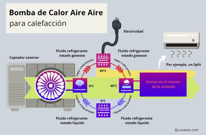 Bomba de Calor Aire Acondicionado: Cómo elegir el mejor | OVACEN