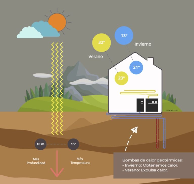 Energía geotérmica: Qué es, cómo funciona y ventajas | OVACEN