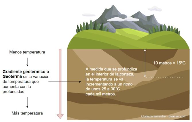 Energía geotérmica: Qué es, cómo funciona y ventajas | OVACEN