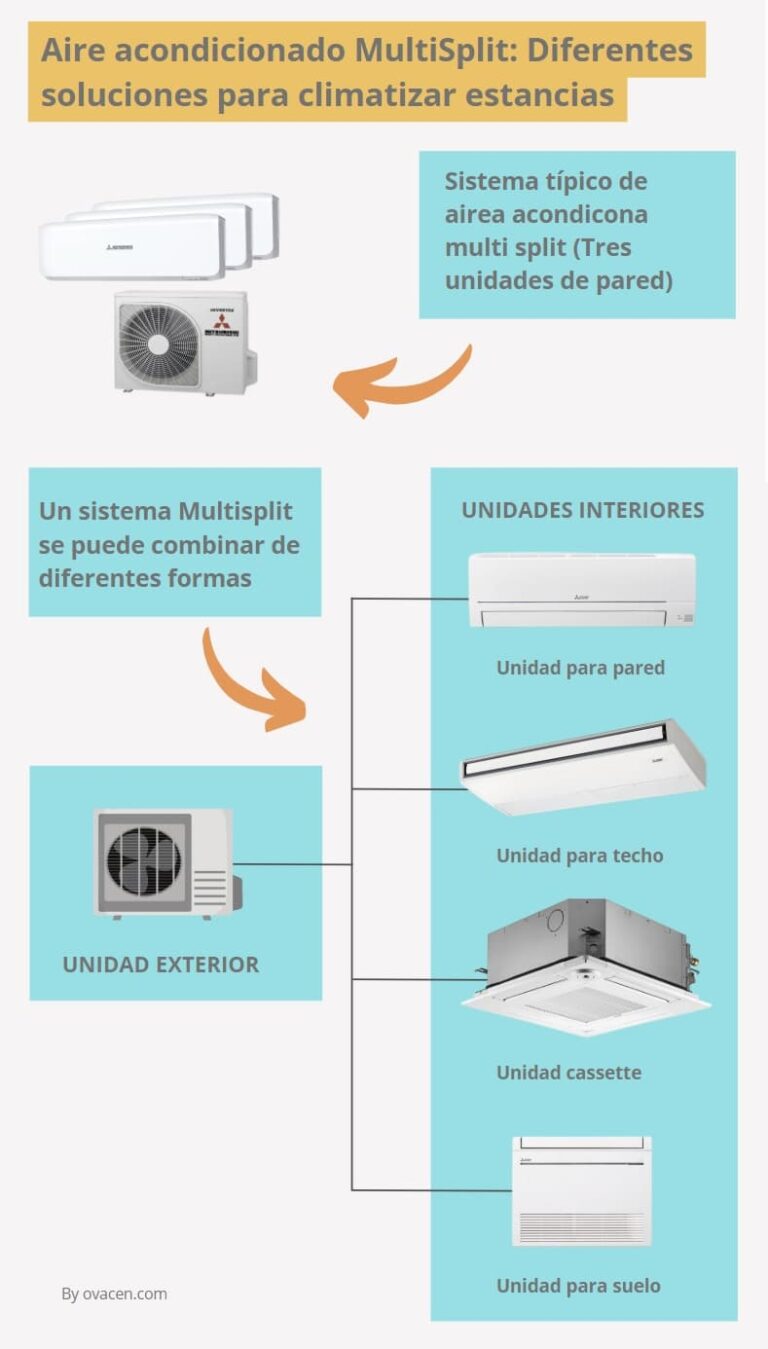 Aire Acondicionado Multisplit: Consejos de compra ¿Es mejor?