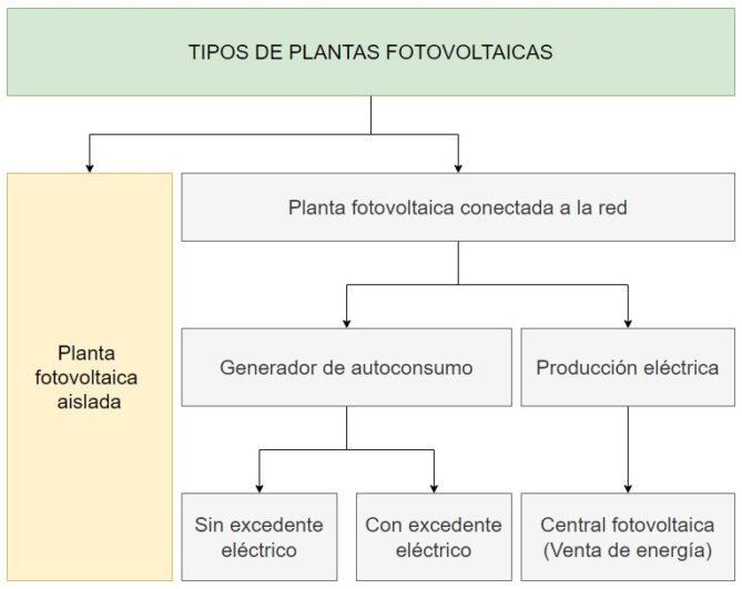 Energía solar fotovoltaica: Qué es y cómo funciona | OVACEN