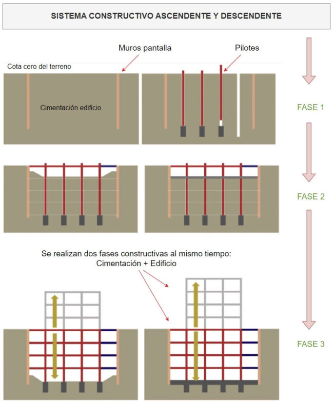 Construcción Top Down en edificios; más barato, más rápido y con menos trabajo | OVACEN