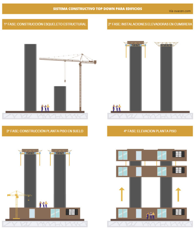 Construcción Top Down en edificios; más barato, más rápido y con menos trabajo | OVACEN