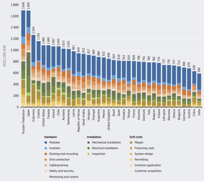 Cuando instalar plantas solares es rápido, fácil y móvil | OVACEN