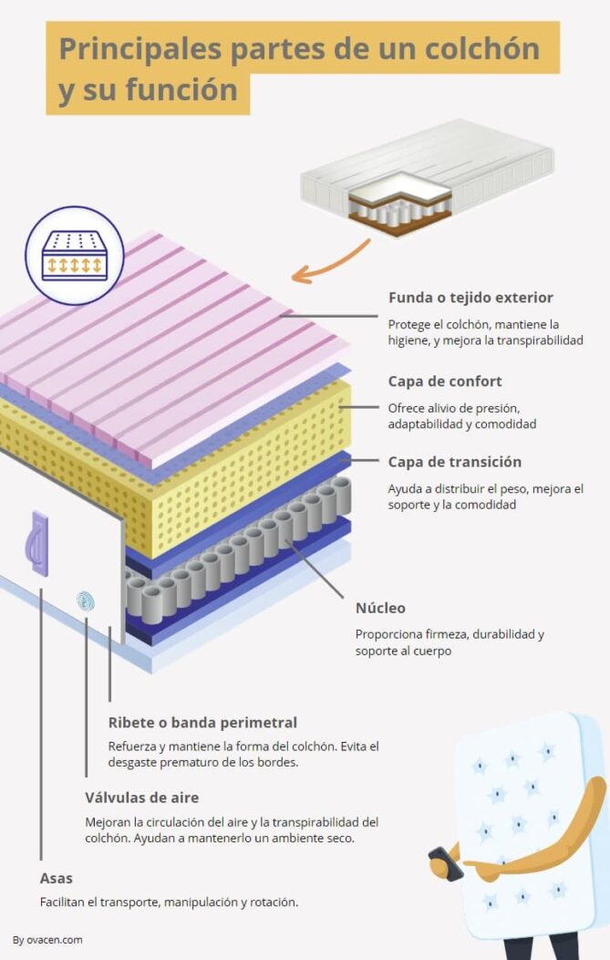 Tipos de Colchones: 6 Pasos para comprar el mejor colchón