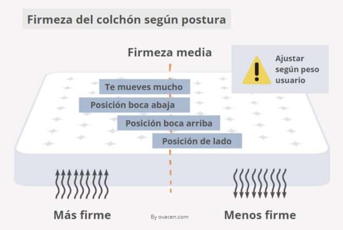 Tipos de Colchones: 6 Pasos para comprar el mejor colchón