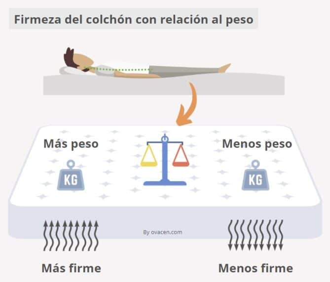 Tipos de Colchones: 6 Pasos para comprar el mejor colchón