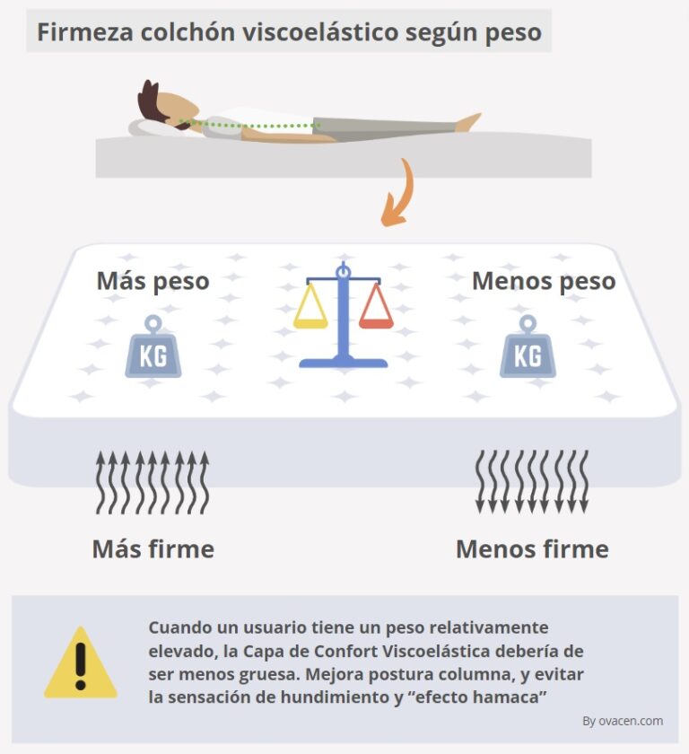 Colchones viscoelásticos ¿Qué mirar para elegir el correcto?