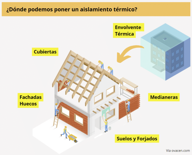 Aislamiento térmico: Qué es, tipos, materiales ¿El mejor?