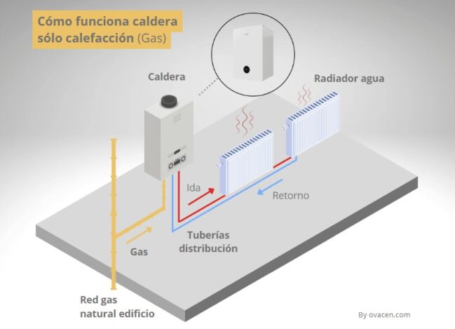 Calderas calefacción y ACS ¿Cuál es mejor para casa?