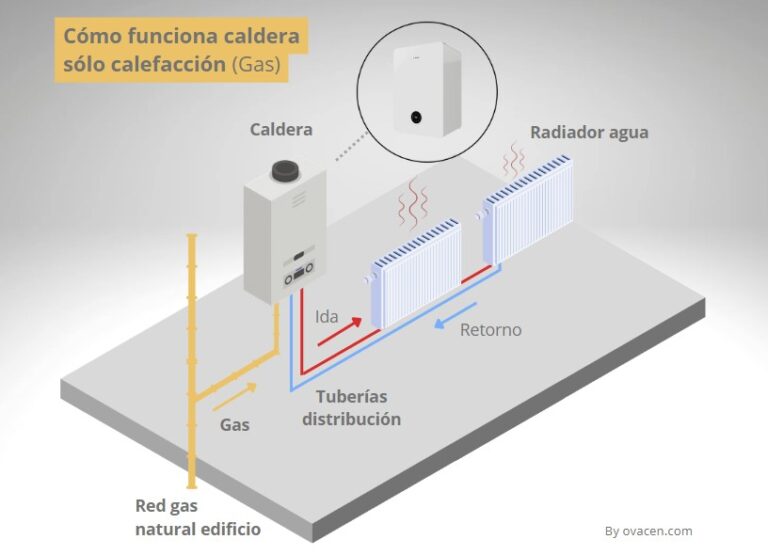 Calderas calefacción y ACS ¿Cuál es mejor para casa?