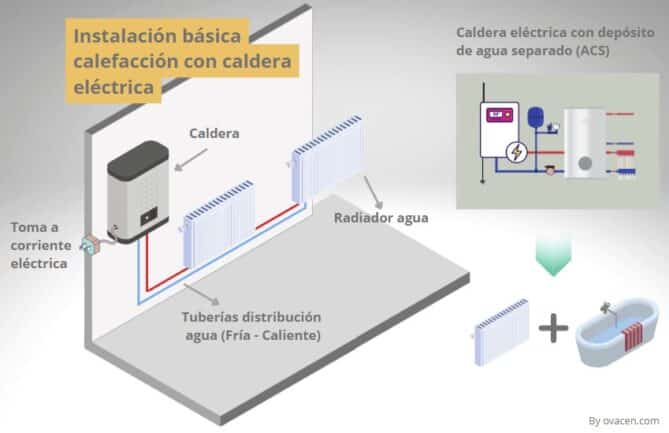 Calderas eléctricas: Tipos, precios, ventajas ¿Cuál mejor?