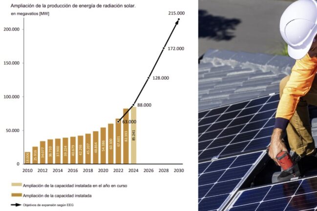 El imparable "boom" de balcones solares en Alemania | OVACEN