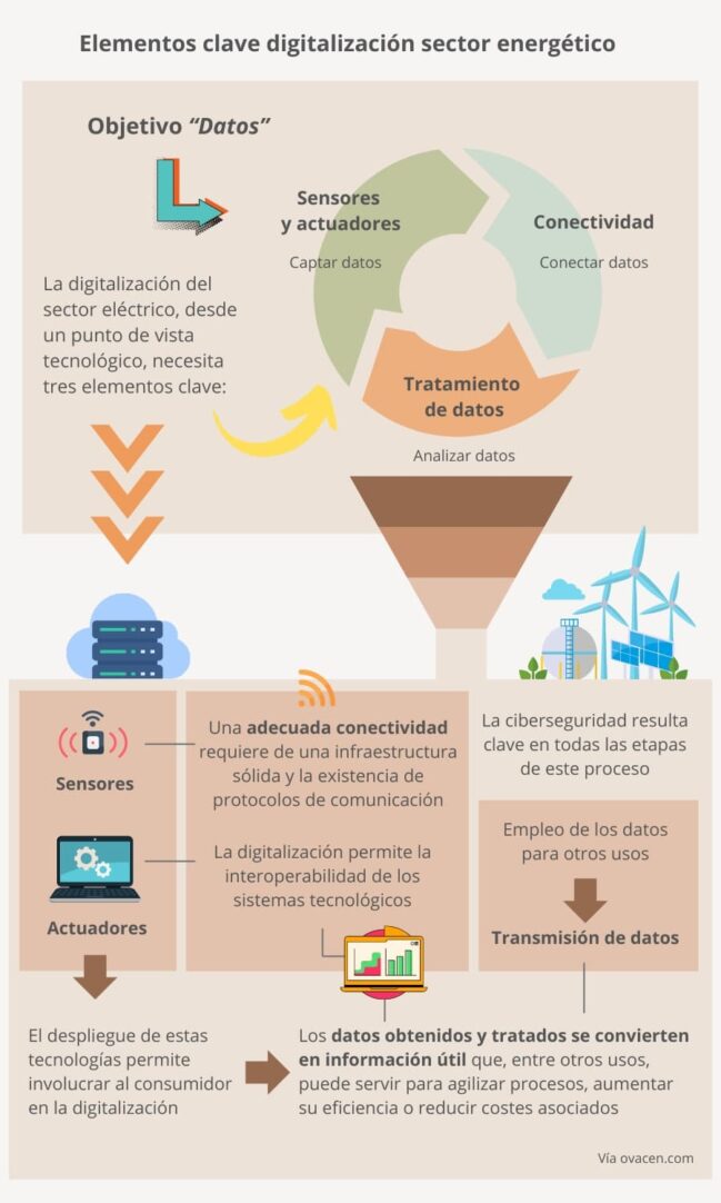 Transformación digital: Cómo acelerar el sector energético