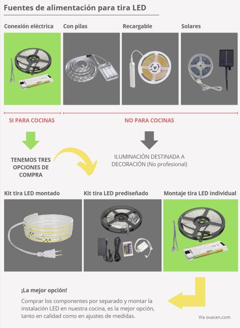 Tiras led para cocinas: 8 Claves para una iluminación ideal