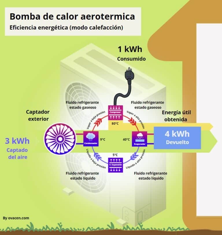 Air Source Heat Pumps: How they work and their efficiency?