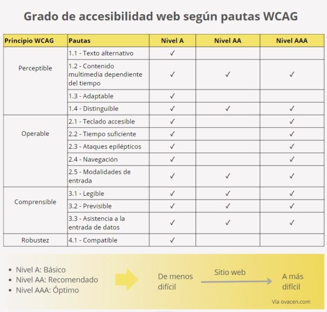 Qué es la accesibilidad web y cómo se logra ¡Con ejemplos!