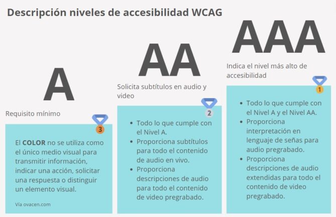 Qué es la accesibilidad web y cómo se logra ¡Con ejemplos!