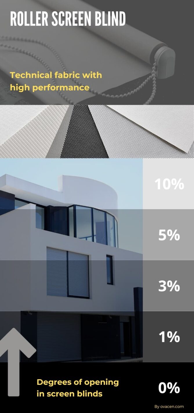 Roller blinds | Types | Comparisons | The best?