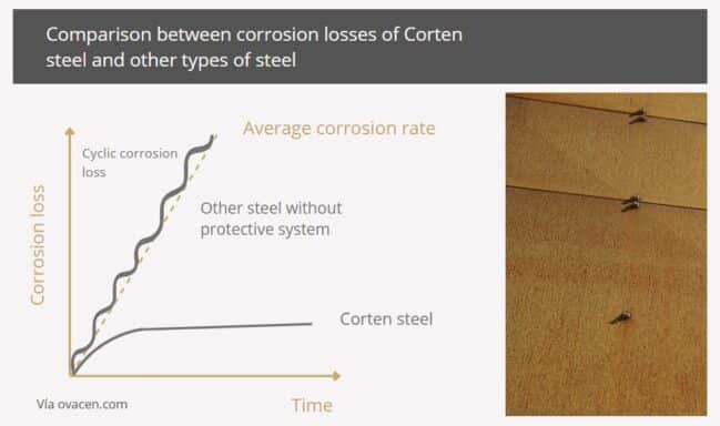 What is corten steel. Weathering steel is for your project?