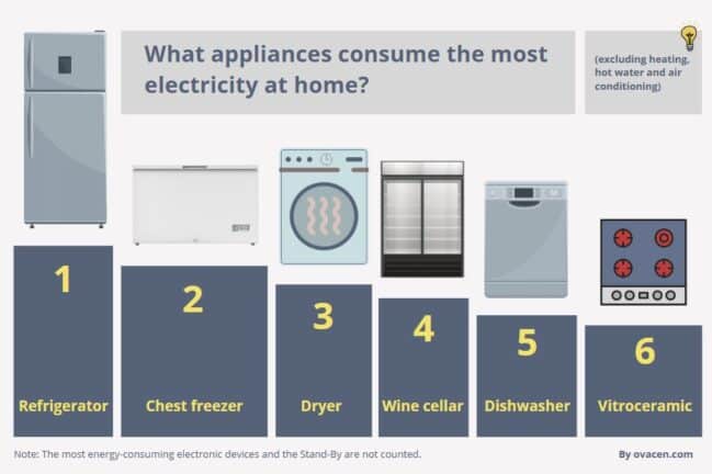 Appliance Consumption: How Much Energy Does Each One Use?