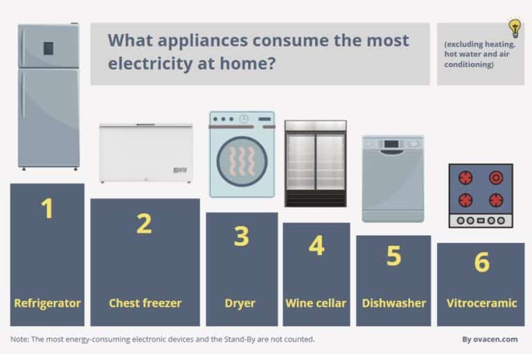 Appliance Consumption: How Much Energy Does Each One Use?