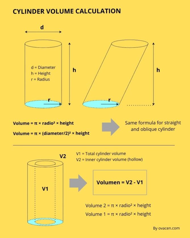 Calculate Cylinder Volume | Formula | Online Calculator