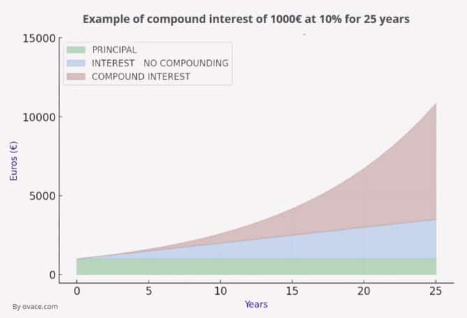 Compound Interest Calculator | In Dollars or Euros!
